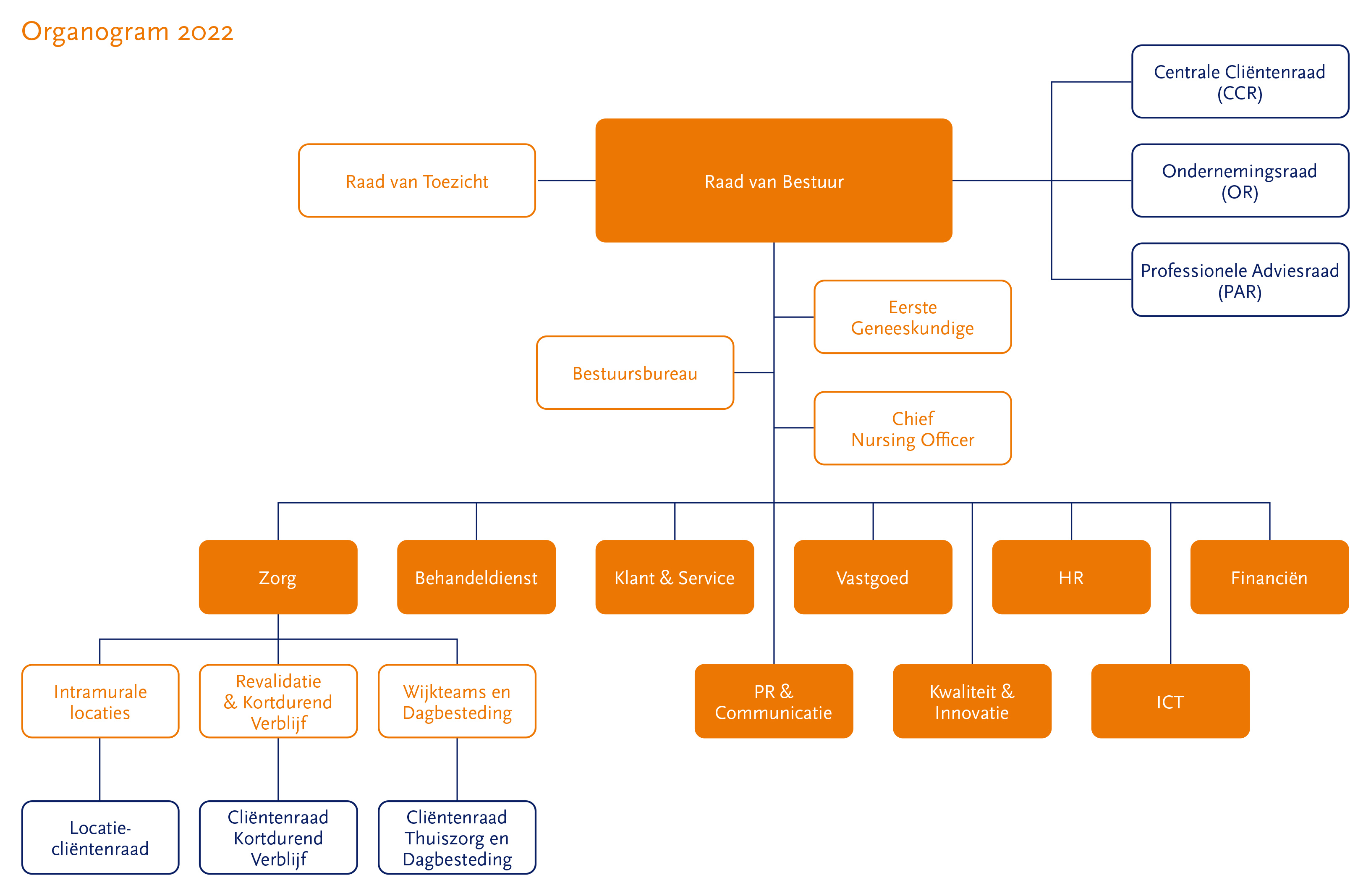 Organisatiestructuur | Stichting Zorggroep Florence